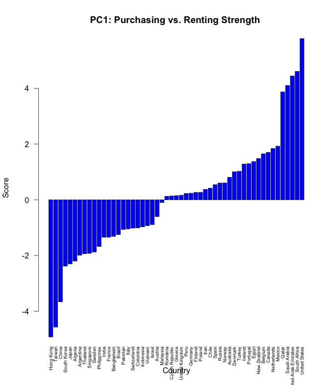 Principal Component Analysis Identifies Strength In The U.S. Real ...