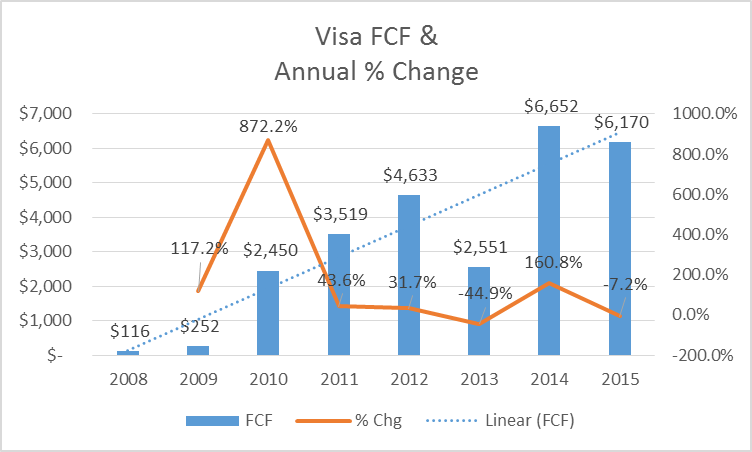 How To Value Visa (NYSE:V) | Seeking Alpha