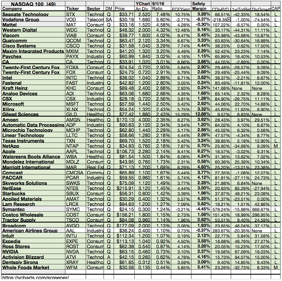 Nasdaq Dividend-Dog Safety Check Captures 2 Foxes | Seeking Alpha