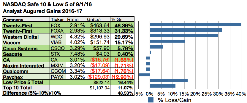 Nasdaq Dividend-Dog Safety Check Captures 2 Foxes | Seeking Alpha
