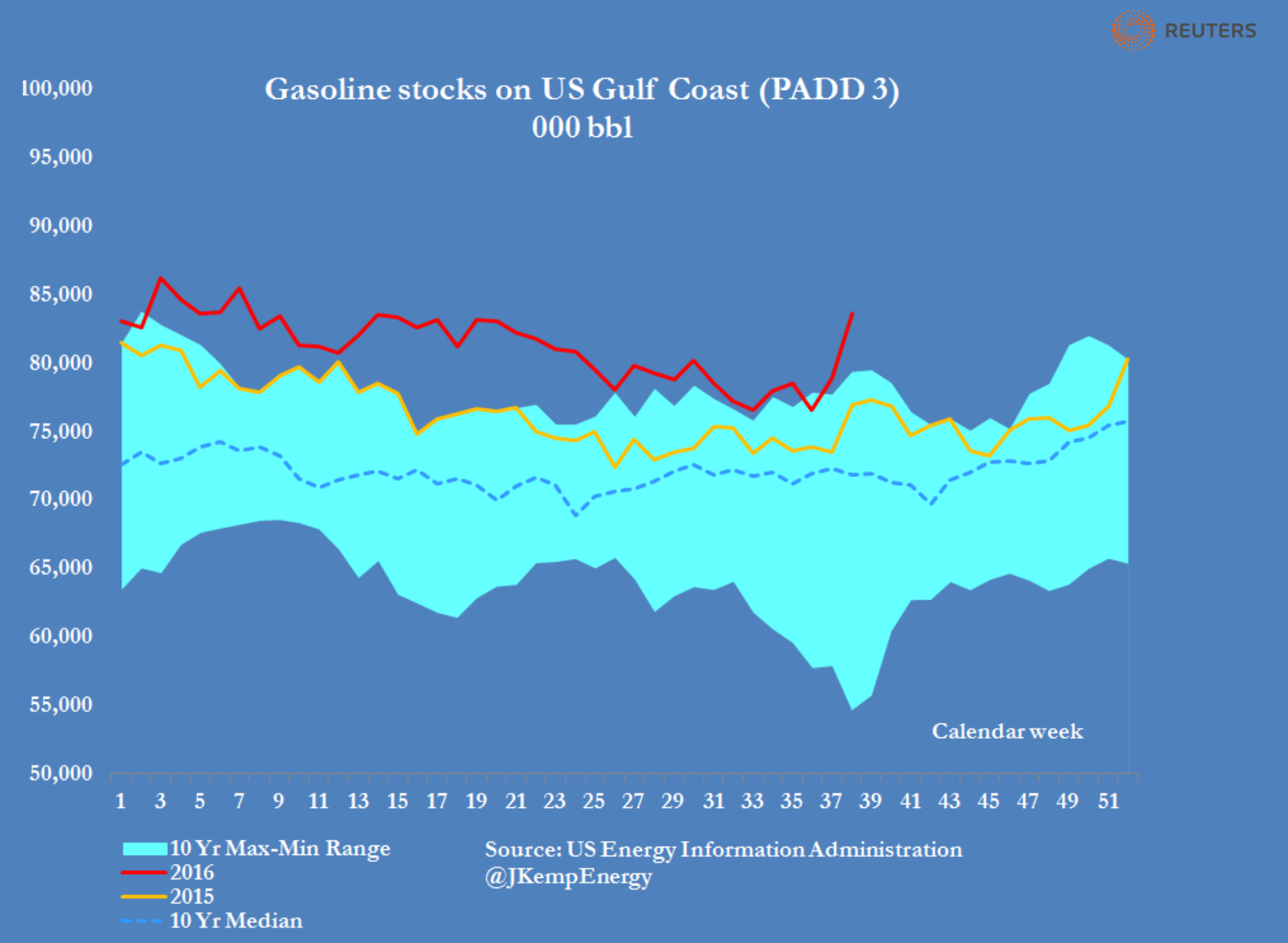 Weekly Oil Inventory Report - Adjustment Catch-Up (NYSEARCA:USO ...
