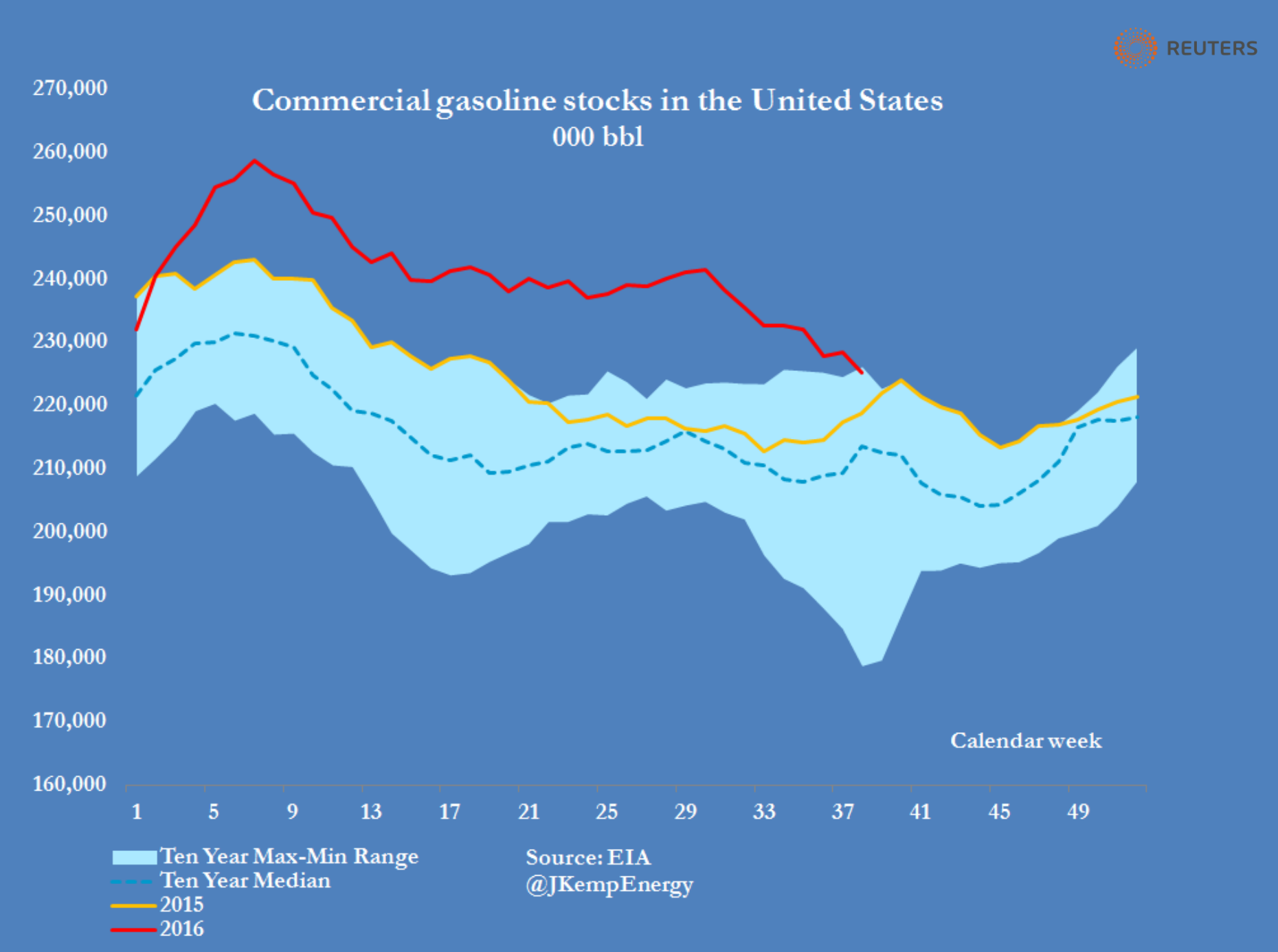 Weekly Oil Inventory Report - Adjustment Catch-Up (NYSEARCA:USO ...