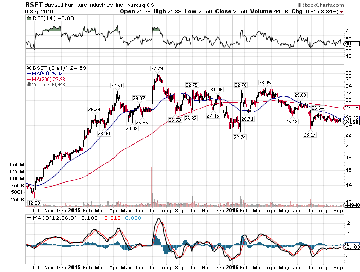 Bassett Furniture Finally Looks Good Heading Into Earnings (NASDAQ:BSET ...