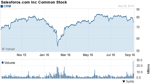 Salesforce.com's Buying Spree (NYSE:CRM) | Seeking Alpha