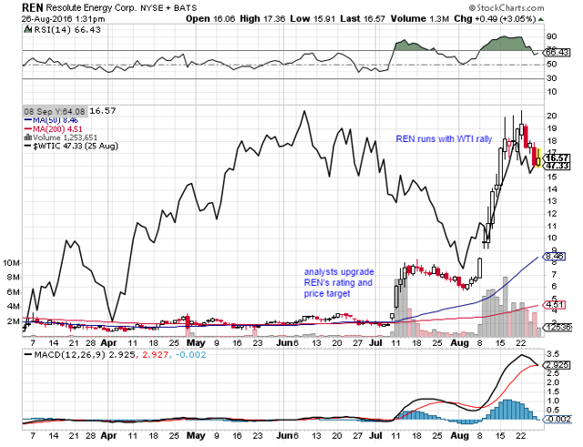 Resolute Energy Is Way Too High (NYSE:REN-DEFUNCT-17459) | Seeking Alpha
