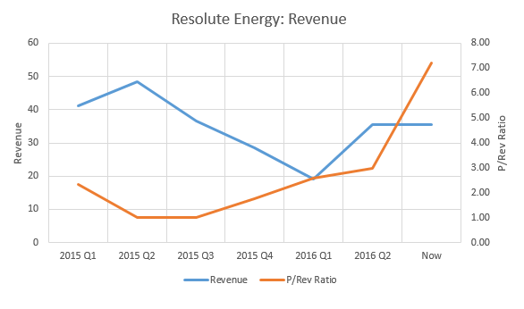 Resolute Energy Is Way Too High (NYSE:REN-DEFUNCT-17459) | Seeking Alpha