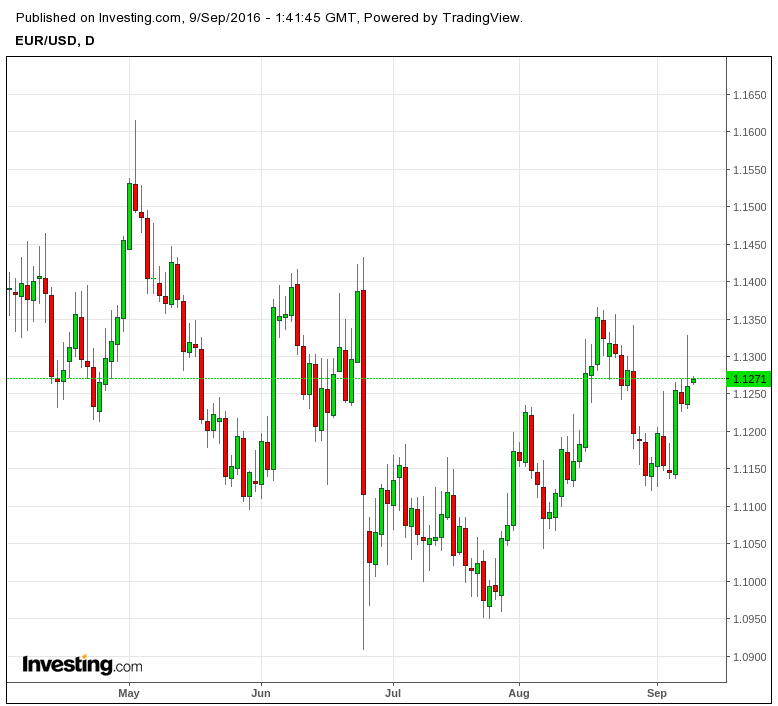 After Draghi s Announcement Where Does The Euro Go From Here after-draghi-s-announcement-where-does-the-euro-go-from-here