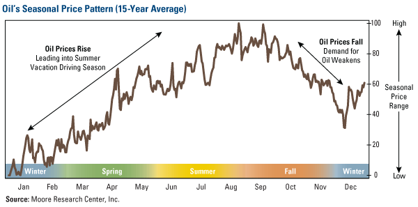 Oil's Season Is Changing (NYSEARCA:USO) | Seeking Alpha