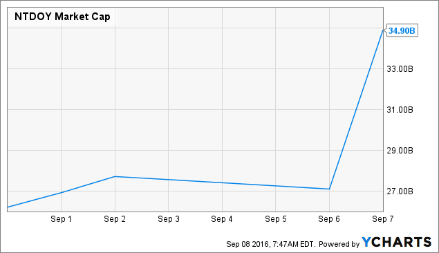 Stop Chasing Nintendo (OTCMKTS:NTDOY) | Seeking Alpha