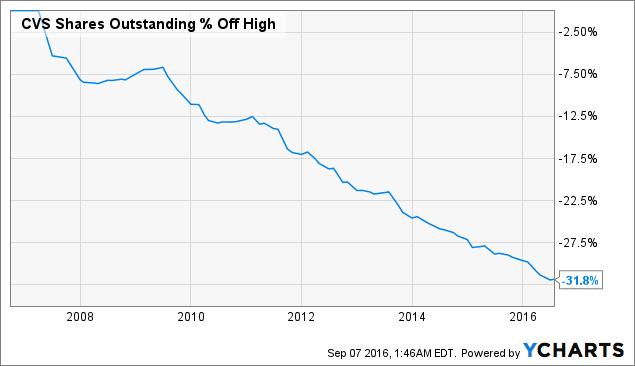 Recent Buy: CVS Health (NYSE:CVS) | Seeking Alpha