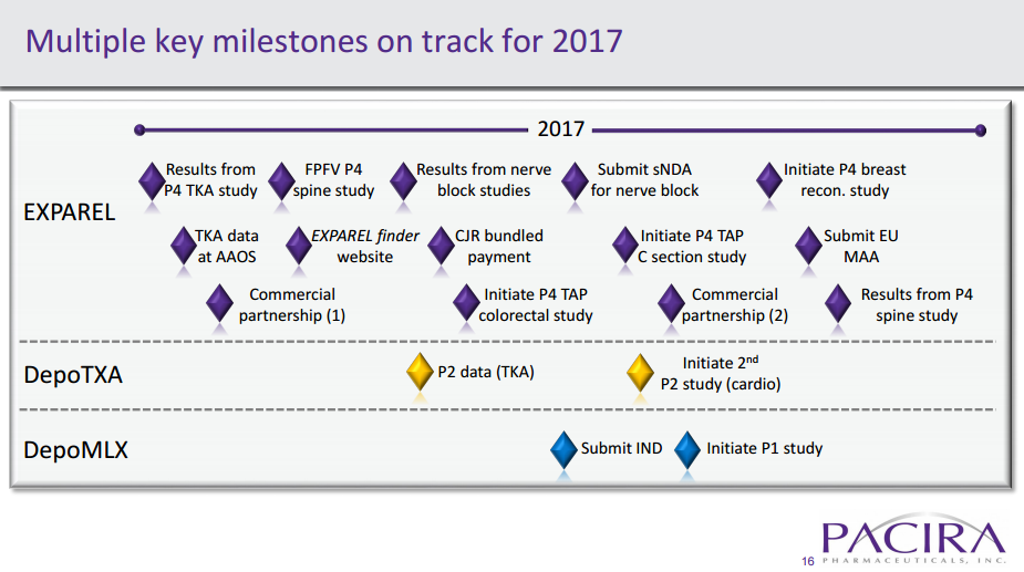 2017 To Be A Very Eventful Year For Pacira (NASDAQ:PCRX) | Seeking Alpha