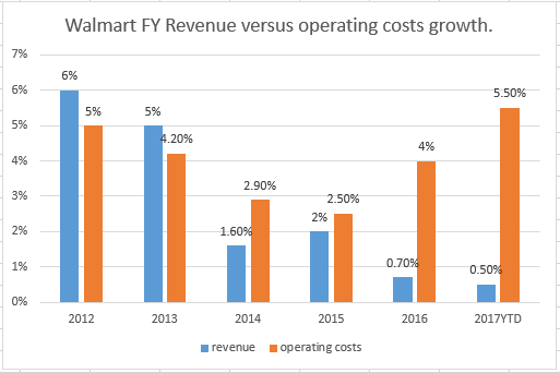 Wal-Mart Job Cuts Put In Perspective: May Be A Sign Of Things To Come ...