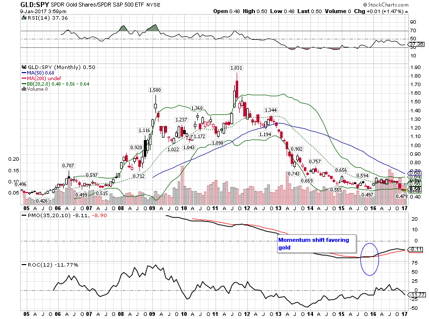 Global Asset Allocation Update (NYSEARCA:GLD) | Seeking Alpha