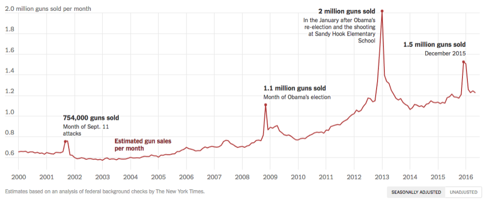 Gun Stocks And Demand Shocks (NYSE:RGR) | Seeking Alpha