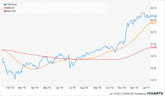 Stock Exchange: Create Your Own Trading Room (NASDAQ:FITB) | Seeking Alpha