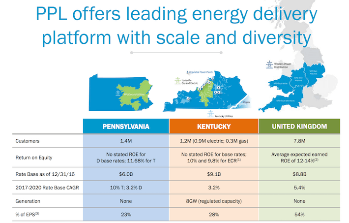 PPL: Geographically Diversified Utility With 4.4% Yield And Long ...