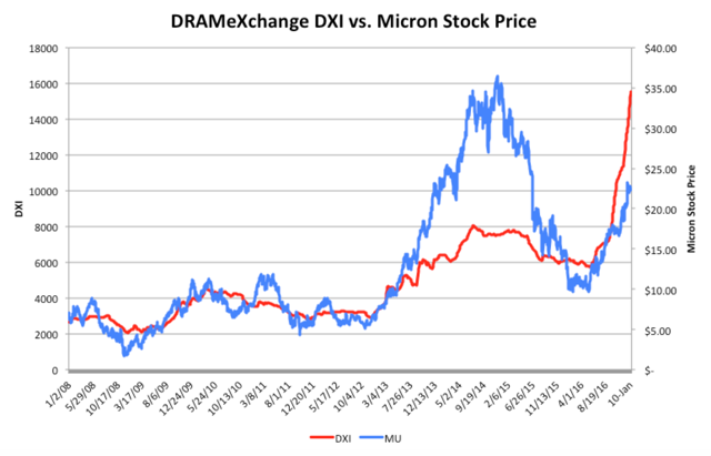 DRAM Spot Price Updates | Seeking Alpha