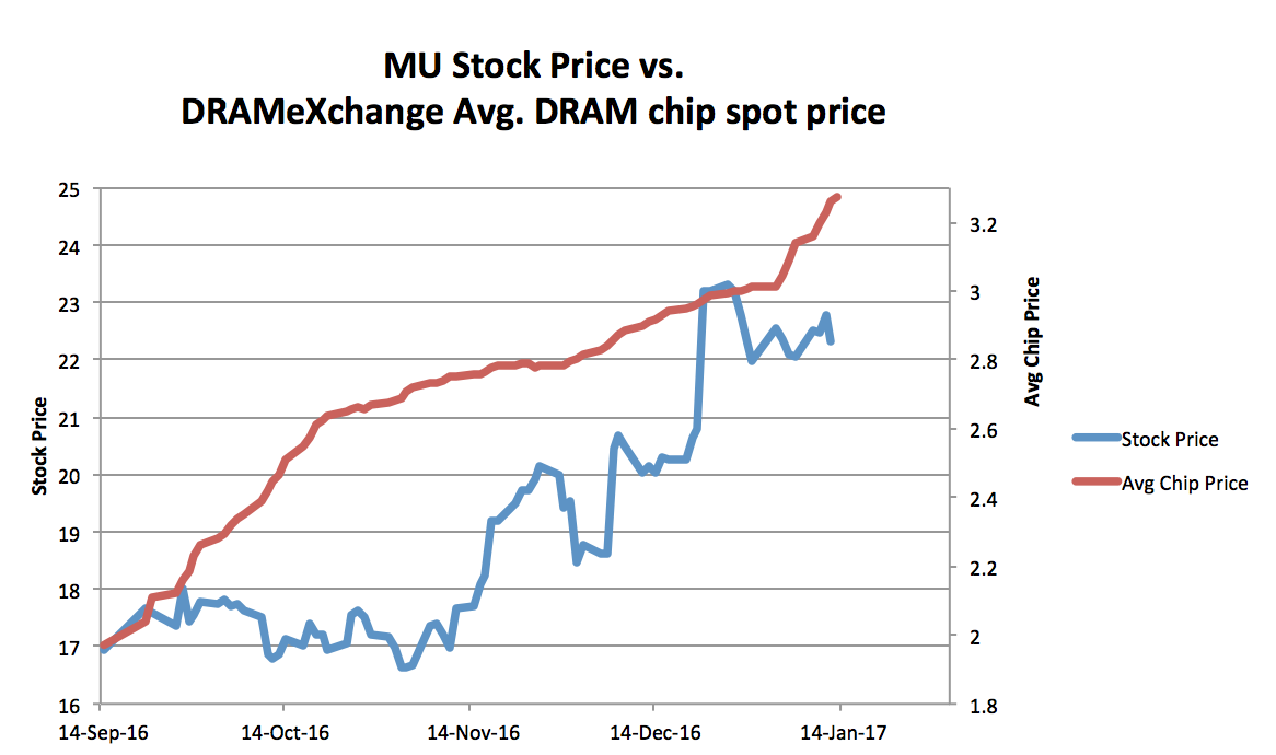 DRAM Spot Price Updates | Seeking Alpha