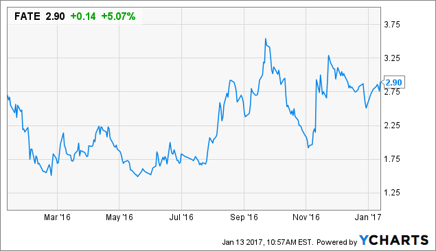 Fate Therapeutics Set To Gain Momentum In 2017 (NASDAQ:FATE) | Seeking ...