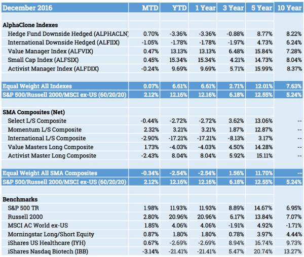 AlphaClone 2016 Year End Letter | Seeking Alpha