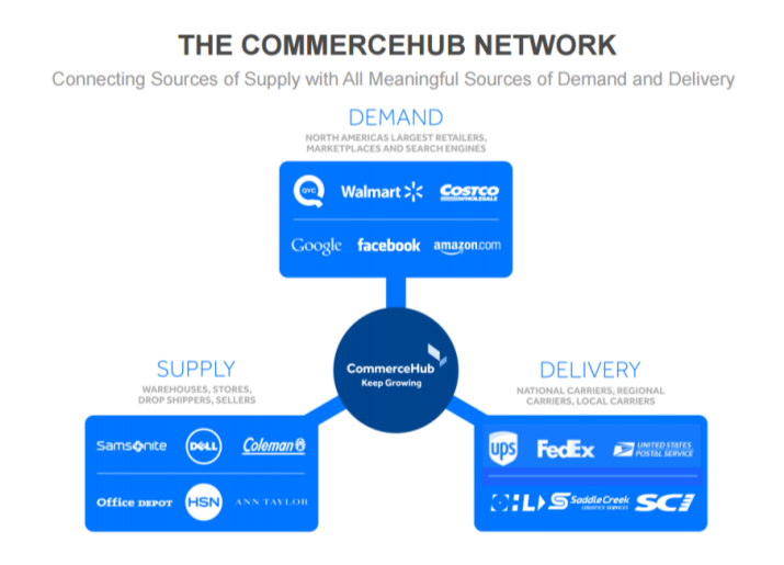 CommerceHub Is Expensive Post Spin-Off (NASDAQ:CHUBA-DEFUNCT-569186 ...