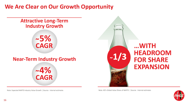 Coca-Cola's Growth Potential And Market Share (NYSE:KO) | Seeking Alpha