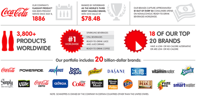 Coca-Cola's Growth Potential And Market Share (NYSE:KO) | Seeking Alpha