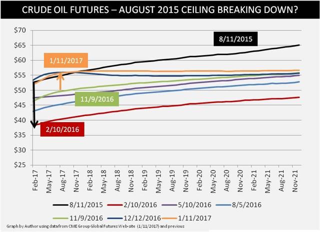 Oil Futures Prices Continue Up - Where To Invest Now (NYSEARCA:USO ...
