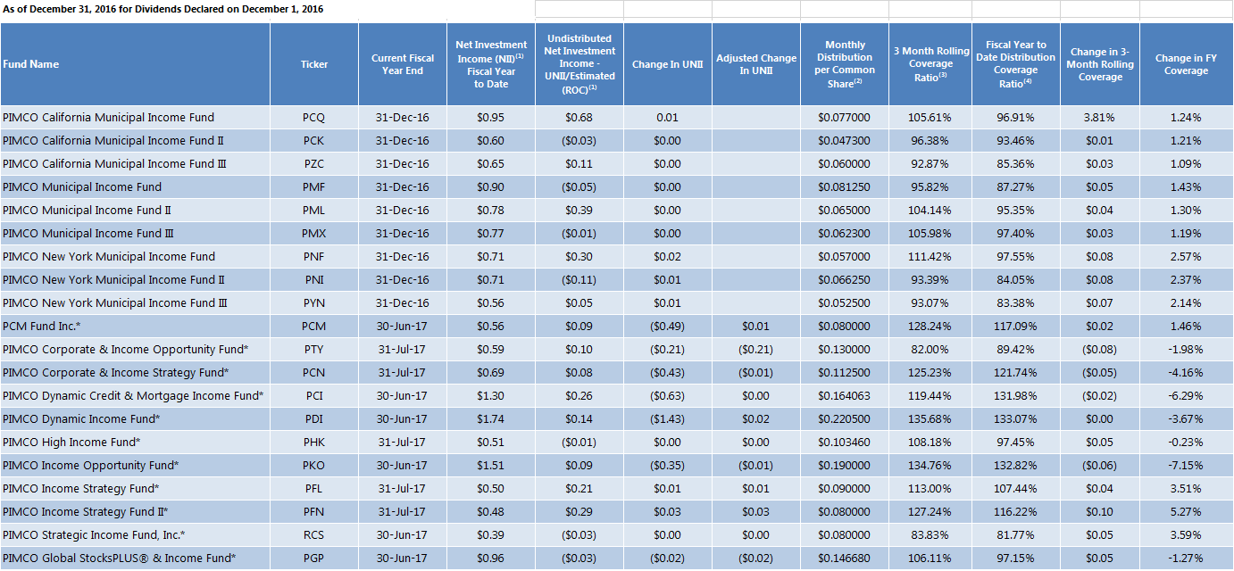 PIMCO UNII And Earnings Update - December 2016 (NYSE:PDI) | Seeking Alpha