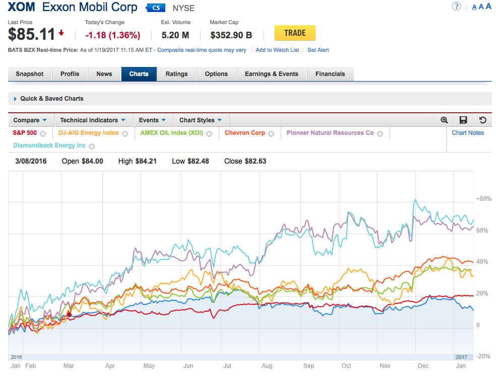 Exxon Mobil: Permian Acquisition, Strategy And Oil Pricing (NYSE:XOM ...
