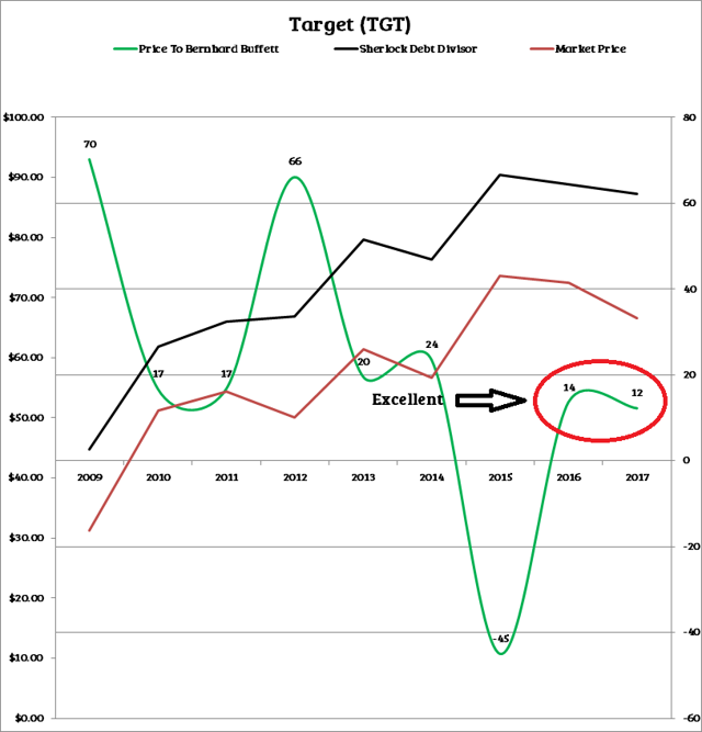 Target Vs. Wal-Mart: A Comparative Case Study (NYSE:TGT) | Seeking Alpha