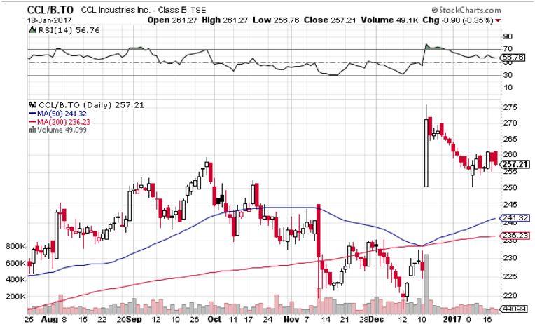 A First Look At CCL Industries (OTCMKTS:CCDBF) | Seeking Alpha