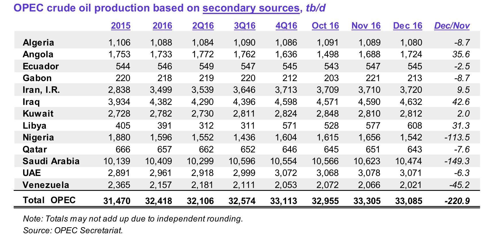 OPEC Oil Production Just Plummeted (NYSEARCA:USO) | Seeking Alpha