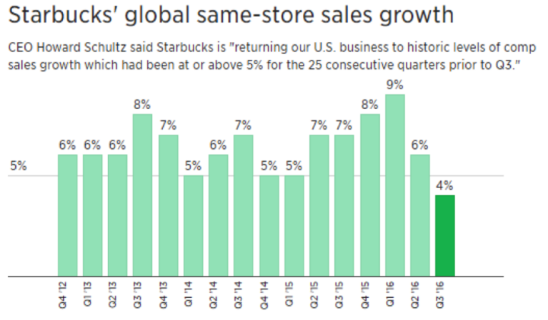 Starbucks Has A High-Class Problem - Starbucks Corporation (NASDAQ:SBUX ...