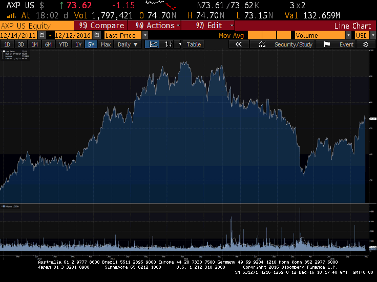 Amex: A Common Stock With Uncommon Profits (NYSE:AXP) | Seeking Alpha
