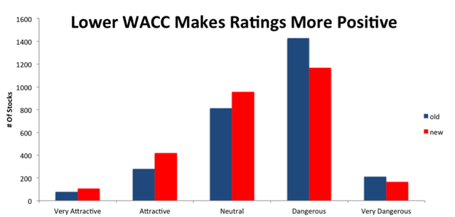 Weighted Average Cost Of Capital (WACC) Update | Seeking Alpha