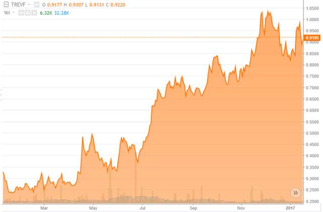 Trevali Mining To Grow Further (OTCMKTS:TREVQ) | Seeking Alpha