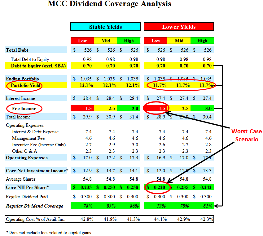 Assessing Dividend Coverage For The High-Yield BDC Sector | Seeking Alpha