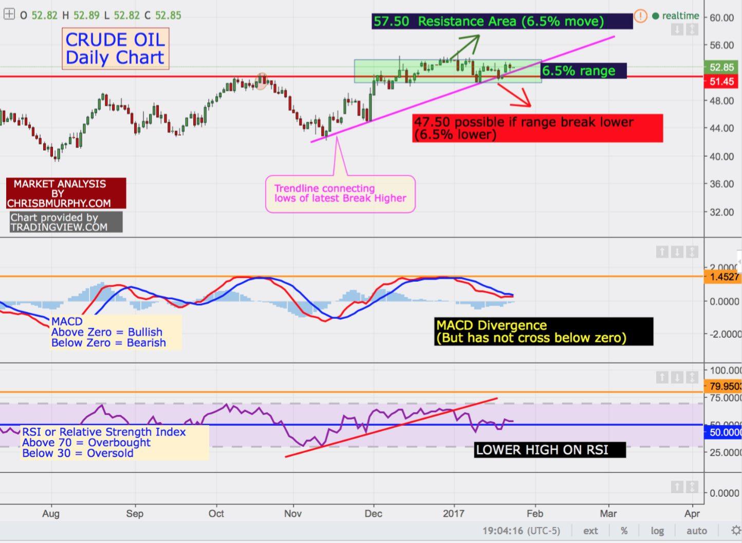 Crude Oil Charts Show Momentum Fading And A Possible 6% Move (NYSEARCA ...