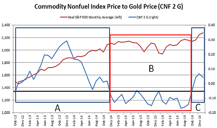 The CNF 2 G Continues To Reliably Signals The General Stock Market ...