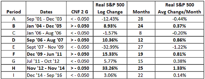 The CNF 2 G Continues To Reliably Signals The General Stock Market ...
