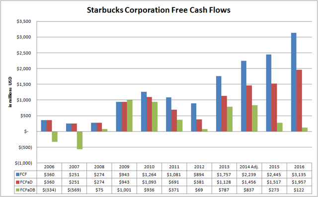 What To Expect From Starbucks Corporation (NASDAQ:SBUX) | Seeking Alpha