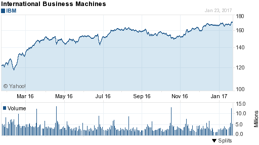 IBM Delivers Nineteen Straight Quarters Of Declining Revenues (NYSE:IBM ...