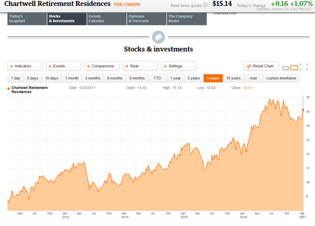 Chartwell Retirement Residences: Secular Tailwinds, Safety, Stability, Growth And A Healthy ...