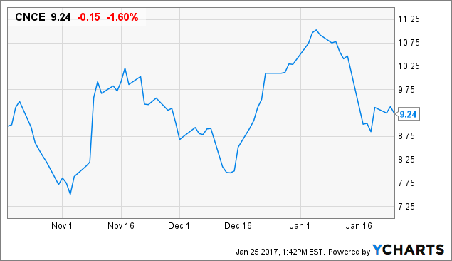 Concert Pharmaceuticals Set For A Transformational 2017 (NASDAQ:CNCE ...