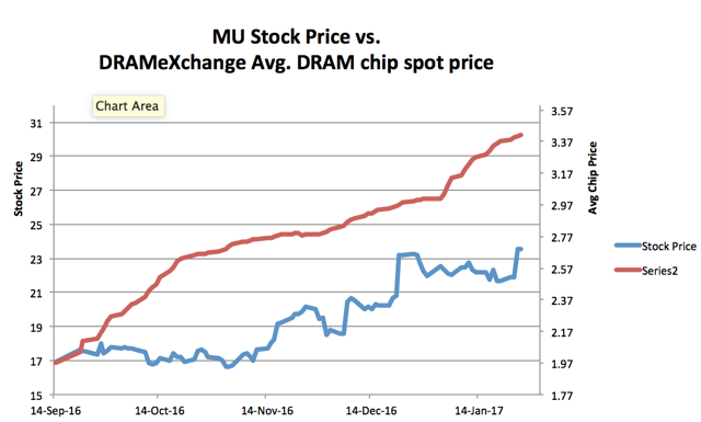 DRAM Spot Pricing Update, With A Glimpse At NAND | Seeking Alpha