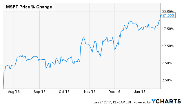 Microsoft: Another Quarter Of Impressive Cloud Growth (NASDAQ:MSFT ...
