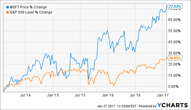 Microsoft: Another Quarter Of Impressive Cloud Growth (NASDAQ:MSFT) | Seeking Alpha