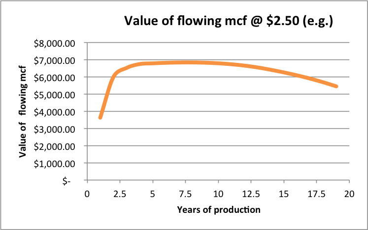 On The Value Of Flowing Barrels/mmcf | Seeking Alpha