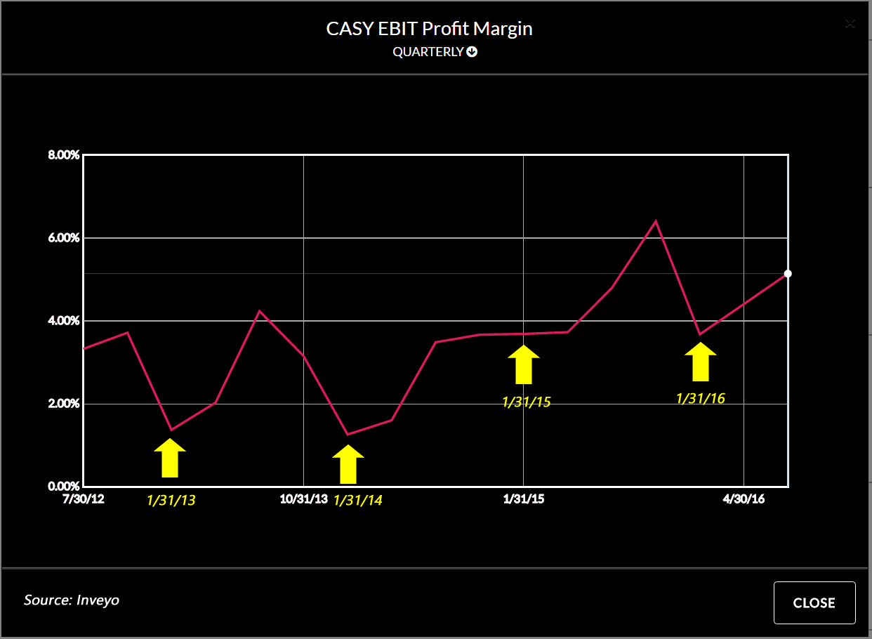 Is Now A Good Time For Investors Looking For An Entry Point Into Casey ...